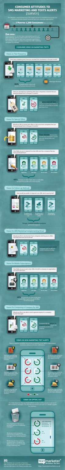 Consumer Attitudes to SMS Marketing - Infographic | Textmarketer